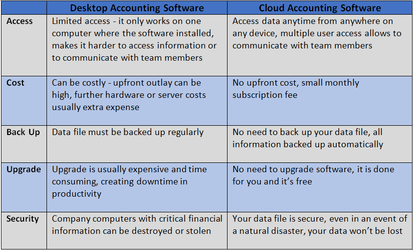 Why Use Cloud Accounting Software - EJS Accounting